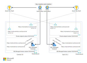 Azure Key Vault Key Rotation Using Automation Account - ECF Data