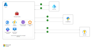 Azure Key Vault Key Rotation Using Automation Account - ECF Data