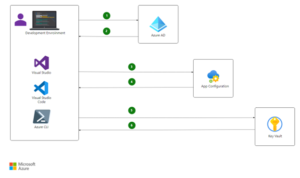 Azure Key Vault Key Rotation Using Automation Account - ECF Data